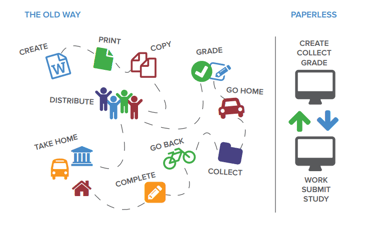 5 easy tips for the Paperless Classroom